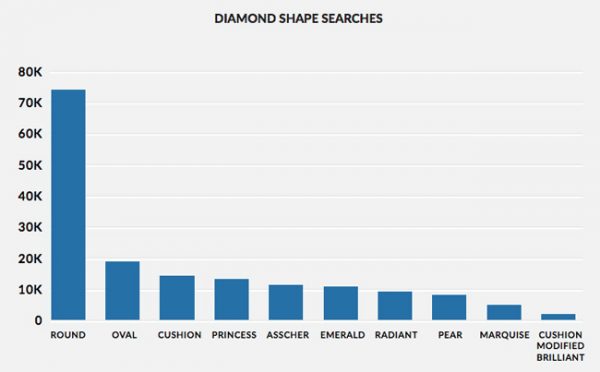 Here's What Diamond Shoppers Are Searching for Online, Says Study - JCK
