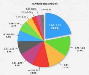 Here's What Diamond Shoppers Are Searching for Online, Says Study - JCK