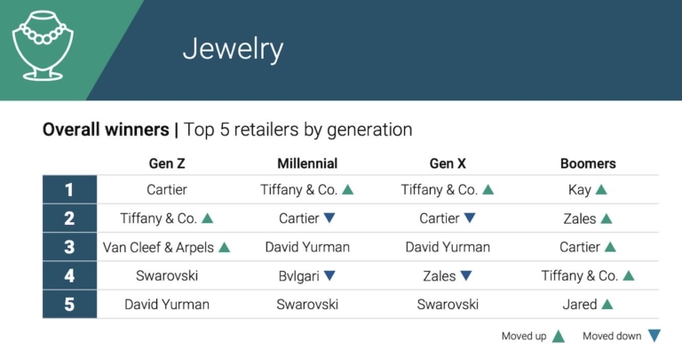 Consumers Consider Tiffany Top Jeweler, Survey Says - JCK